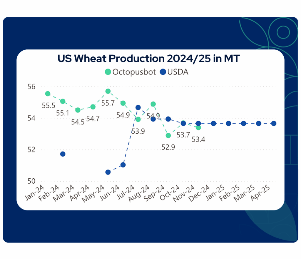 USDA’s Record Outlook vs. Octopusbot’s Lower Crop Estimates - Octopusbot
