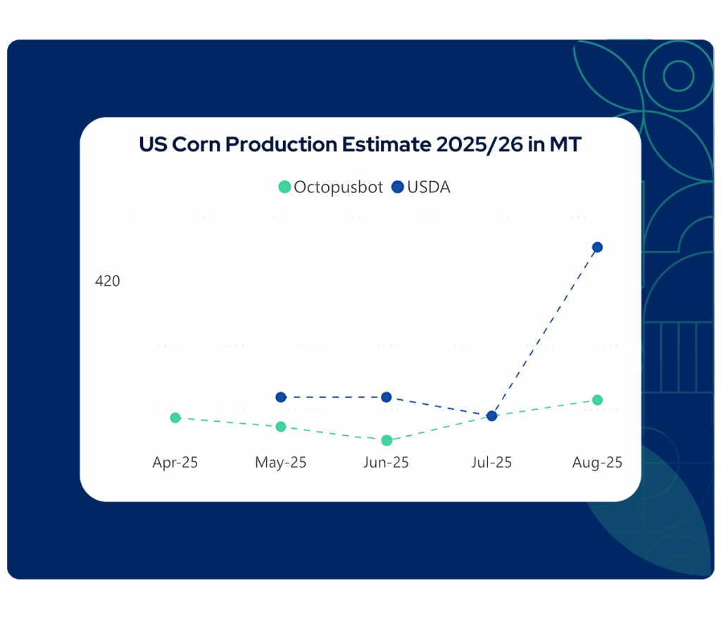 USDA’s Record Outlook vs. Octopusbot’s Lower Crop Estimates - Octopusbot
