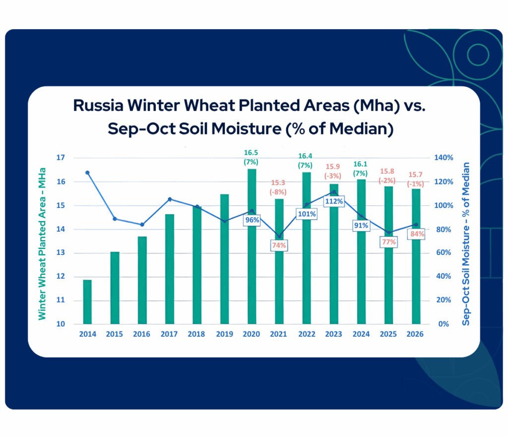 Russia Wheat Production 2026/27 Dropped Due to Reduced Planted Areas ...
