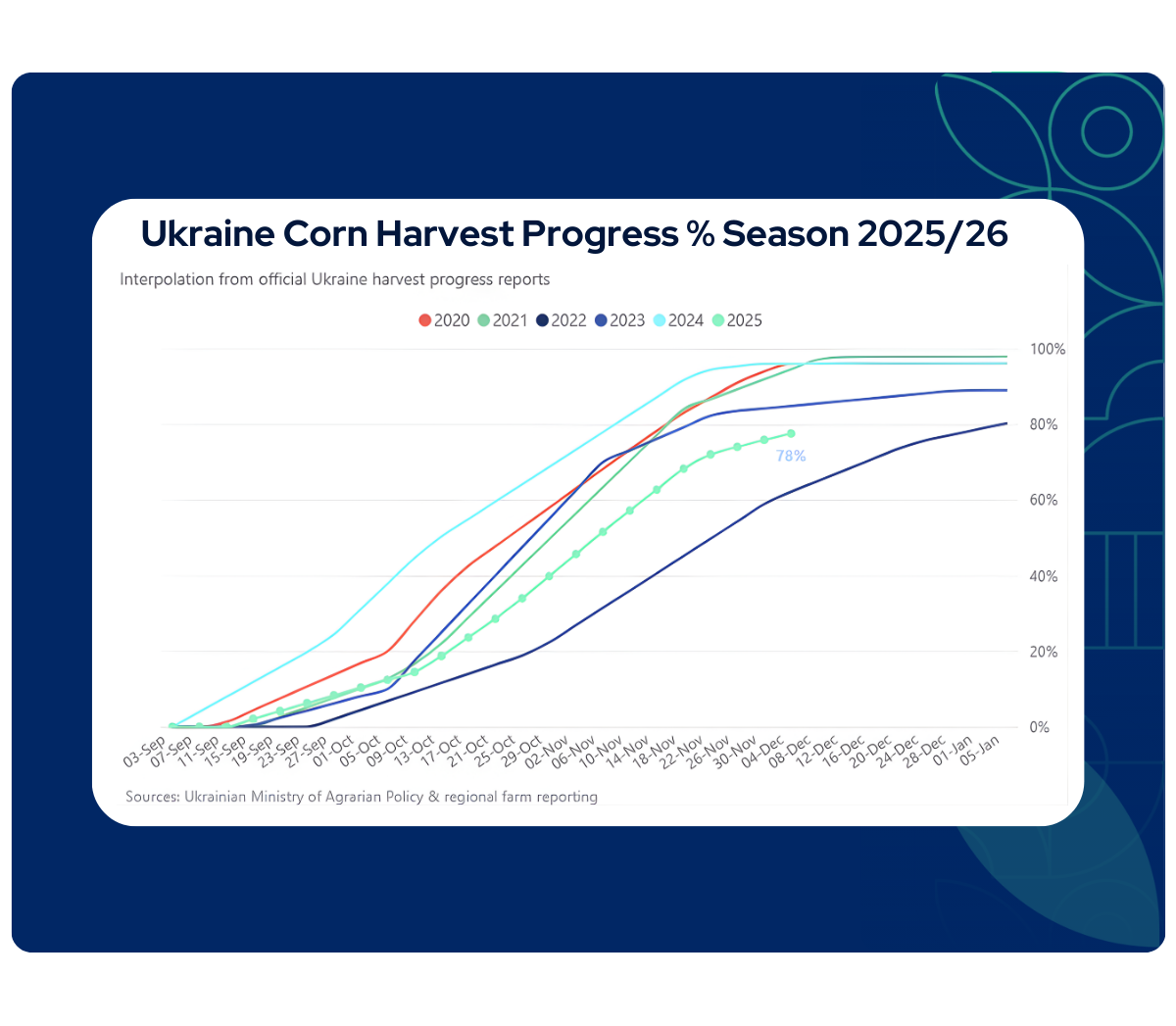 Risk of Unharvested Ukraine Corn Predicted by Octopusbot 7 Months Early ...