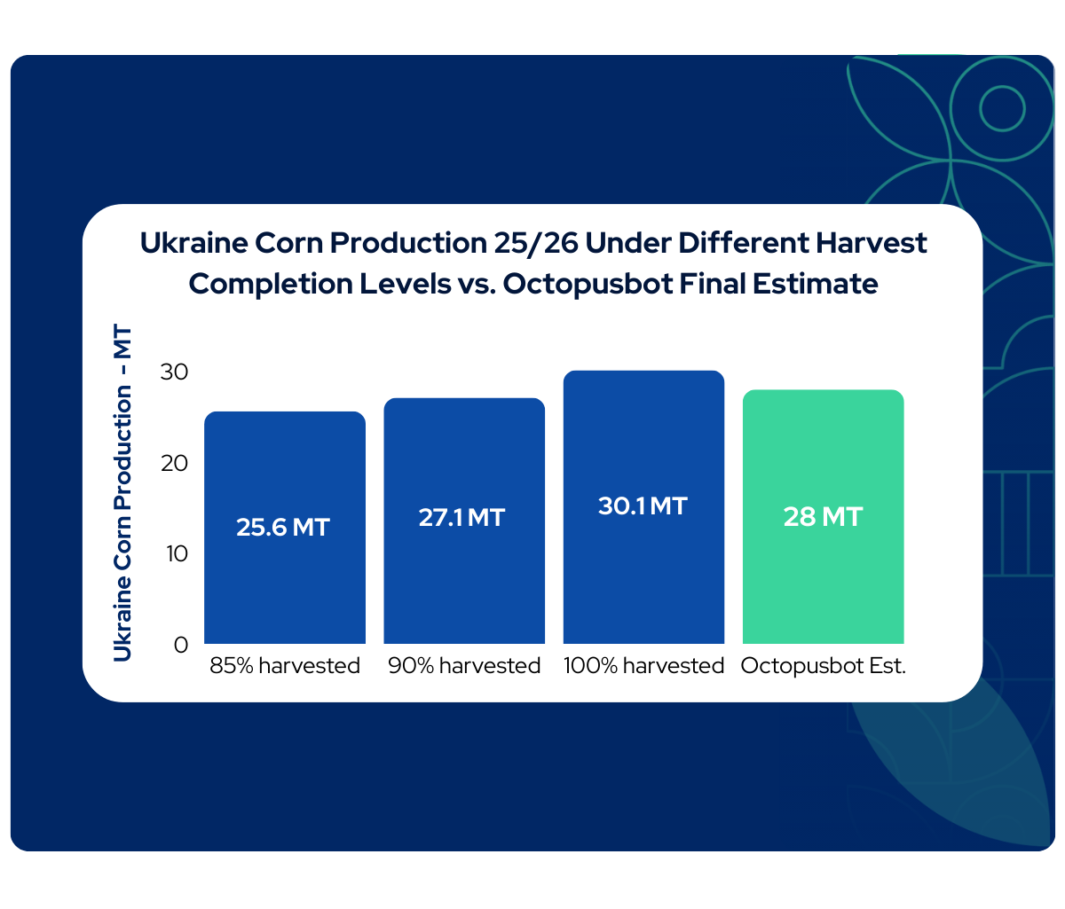 Risk of Unharvested Ukraine Corn Predicted by Octopusbot 7 Months Early ...